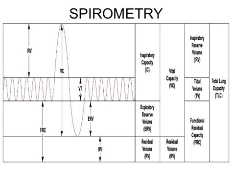 Spirometry