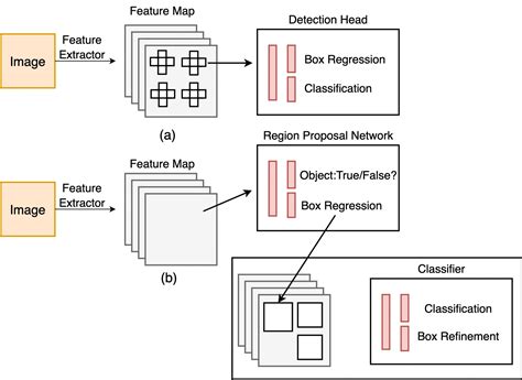 Understanding A Real Time Object Detection Network You Only Look Once