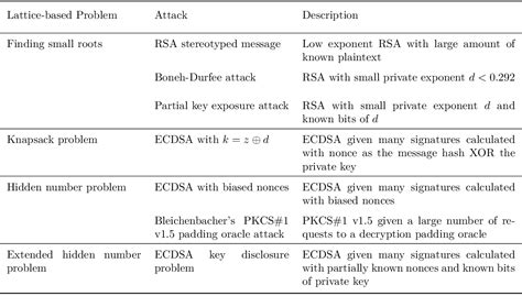 Table 1 From A Gentle Tutorial For Lattice Based Cryptanalysis