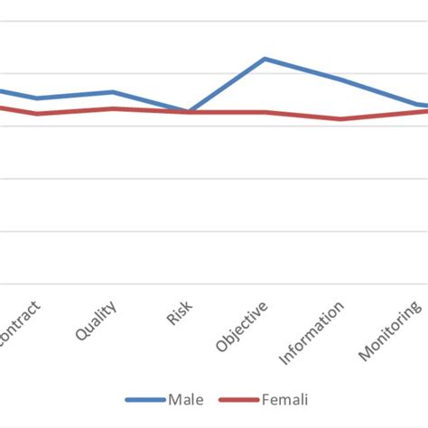 personal entrepreneurship quality based on the sex source primary