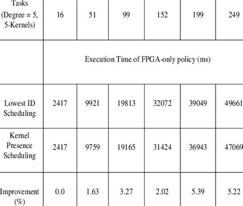 Execution Time For Various Tasks Under Two Scheduling Schemes Download Table