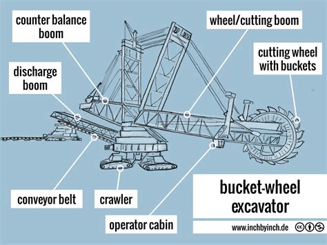 Inch Technical English Bucket Wheel Excavator