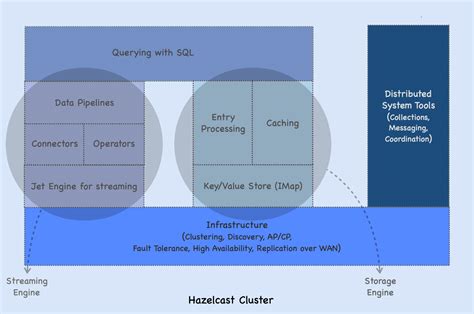 Hazelcast Architecture Hazelcast Documentation