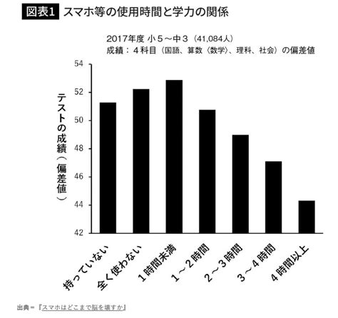 スマホの時間と学力（偏差値）との関係に驚き 科学のネタ帳
