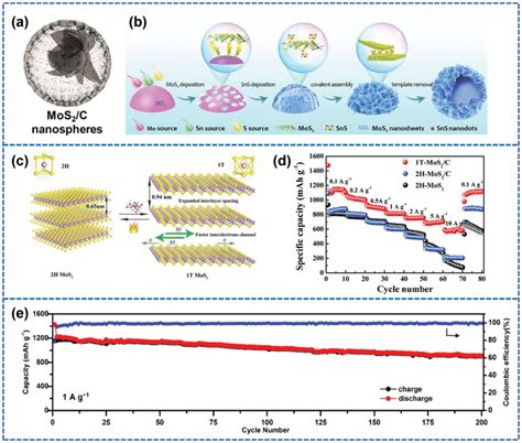 A Schematic Diagram Of Yolk Shell Mos2 C Nanospheres Reproduced With Download Scientific