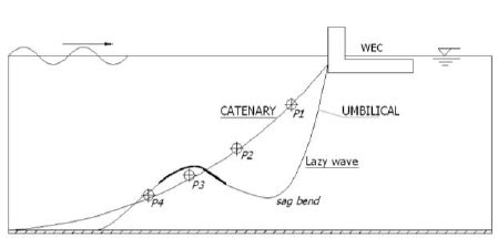 Lazy Wave And Catenary Configuration Download Scientific Diagram