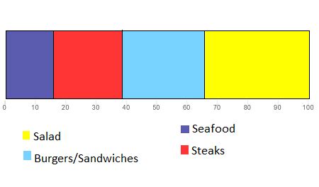 Constructing A Percent Bar Graph Practice Algebra Practice Problems Study Com