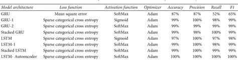Table 14 From An Lstm Autoencoder Architecture For Anomaly Detection