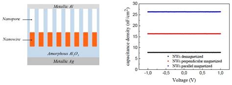 1 Schematic Of The Supercapacitor Left And Obtained Capacitance Right Download Scientific