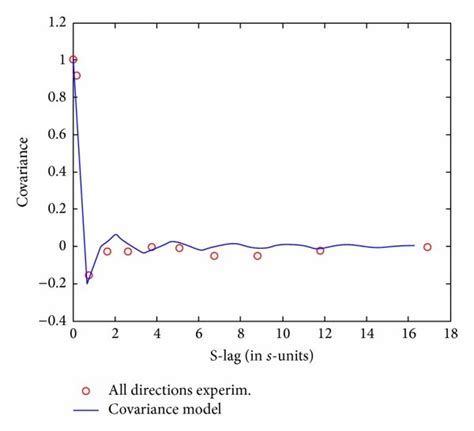 Spatiotemporal Covariance Used In The Bme Modelling A Plot Of The