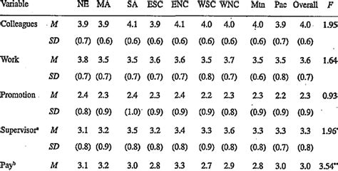 Job Satisfaction By Census Region Mean Standard Deviation By Region Download Table