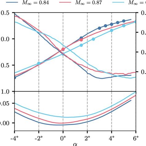Static Pressure Tappings And Dynamic Pressure Transducers On The Wing Download Scientific