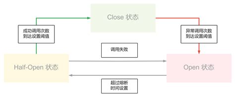 高可用三大利器 熔断限流和降级 云社区 华为云