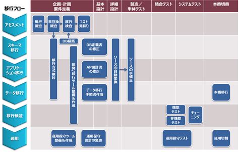 Wg2活動報告書 移行ガイドブック