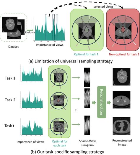 논문 리뷰 Learning Task Specific Sampling Strategy For Sparse View Ct Reconstruction