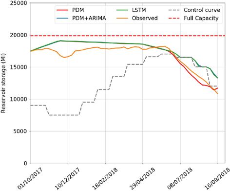 Simulated Reservoir Storage Levels From Optimization Algorithm Using Download Scientific