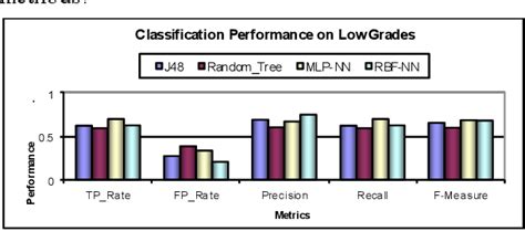 Figure 9 From A Learning Performance Assessment Model Using Neural