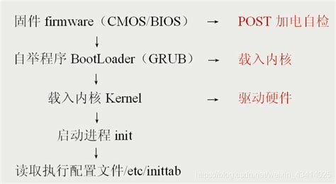 linux系统引导过程及修复排错 csdn博客