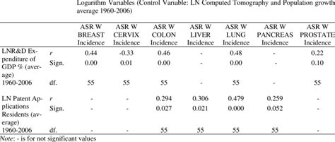 Partial Correlations Control Variable Ln Computed Tomography And Download Scientific Diagram