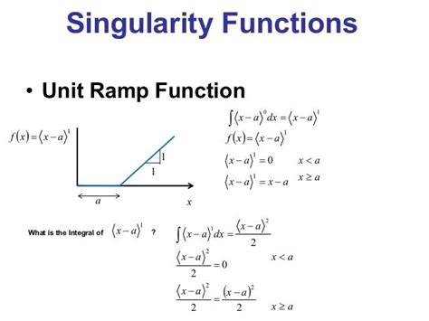 Beam Deflections Using Singularity Functions
