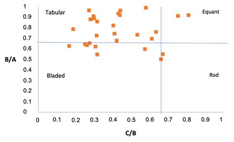 Zingg Shape Classification For The 31 Selected Boulders The Values Of