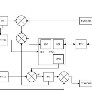 Basic Design Of The Proposed FPGA Based SDR Implementation Download Scientific Diagram