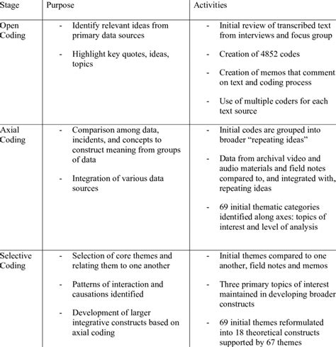 Stages Of Data Analysis Download Table