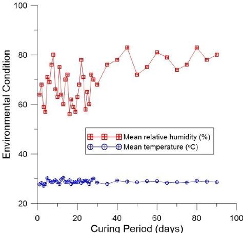 Relative Humidity And Temperature Variation Download Scientific Diagram