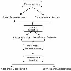 Multi Modal Sensing Framework For Nilm Based Load Disaggregation