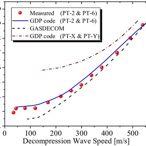 Pdf Numerical Analysis Of Rapid Gas Decompression From A Pipeline In Different Natural Gas