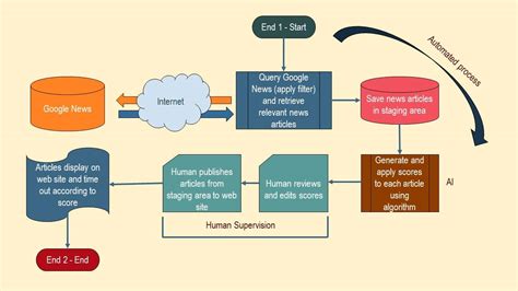 End To End Ai Pipelines Can Academics Be Taught How To Do Them