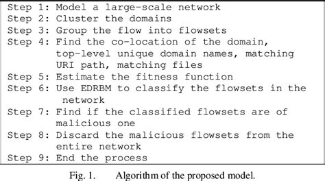 Figure 1 From Malware Attack Detection In Large Scale Networks Using