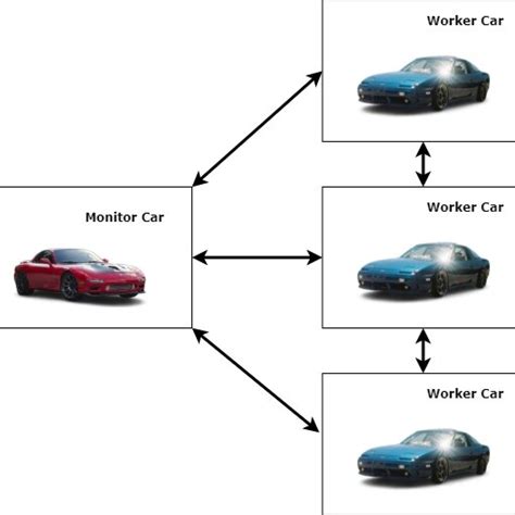 High Level Implementation Of The Proposed Vehicular Distributed System Download Scientific