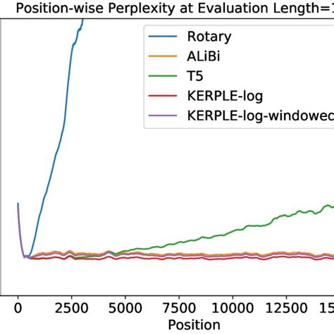 Position Wise Perplexity On Github At Evaluation Length16384 Compared