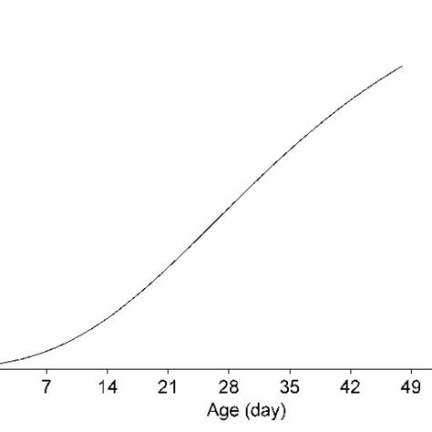 The Growth Curve Based On Gompertz Nonlinear Regression Model Of