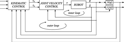 Task Space Hierarchical Control Download Scientific Diagram