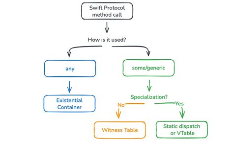 Swift Protocol Methods Dispatch Under The Hood Existentials Witness