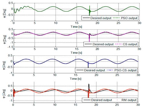 Particle Swarm Optimization And Cuckoo Search Based Approaches For Quadrotor Control And