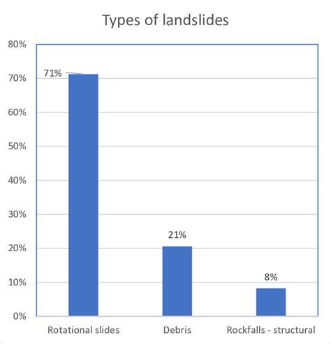 Types Of Landslides Identified In The Field Reconnaissance Surveys