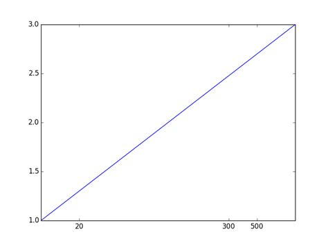 Matplotlib Set Ticks With Logarithmic Scale Stack Overflow