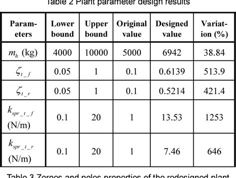 Table 2 From Integrated Design And Control For Header Height Control Of Combine Harvesters