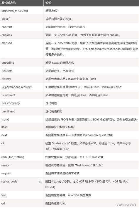Python Requests模块 Csdn博客
