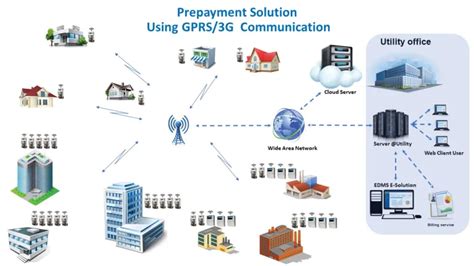Prepayment Solutions Digital Microsystems
