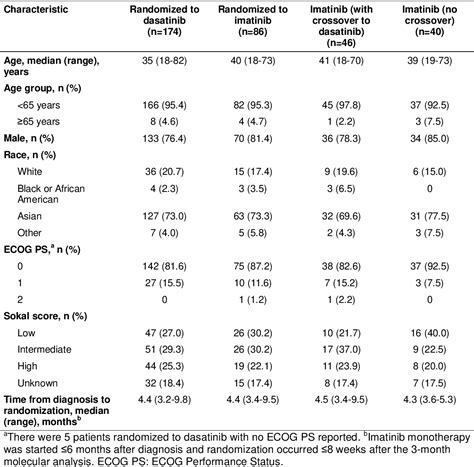 Table 1 From Treatment Of Chronic Phase Chronic Myeloid Leukemia In