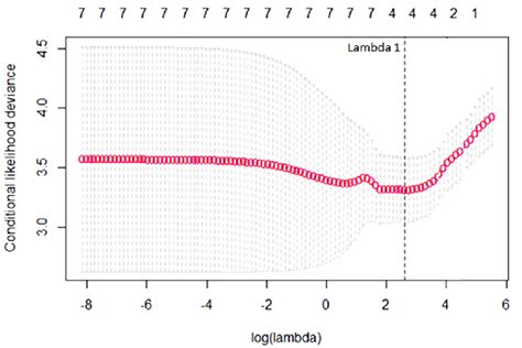 Cross Validation Deviance Curve Showing At Which Point Lambda 1 Was Download Scientific Diagram