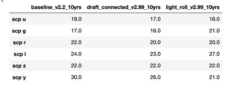 Spatial Footprint Filter Balance Rolling Cadence For Galactic Plane