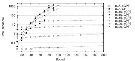 Performance Of Cpt And Ecpt Over Tower N For Various Numbers Of Blocks Download Scientific