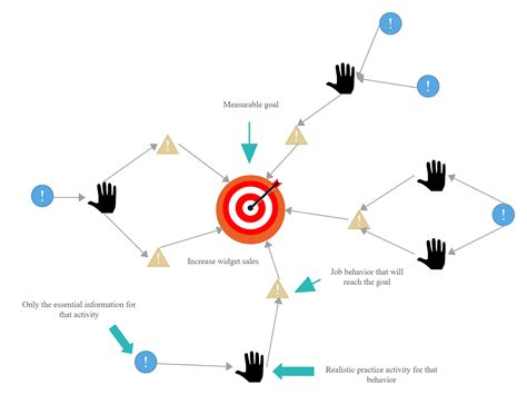 Action Mapping Instructional Design Effective Learning What Is Instructional Design
