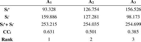 Closeness Coefficient Of Each Alternative Download Scientific Diagram