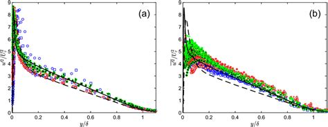 Streamwise Component Of Reynolds Normal Stress Profiles In Outer